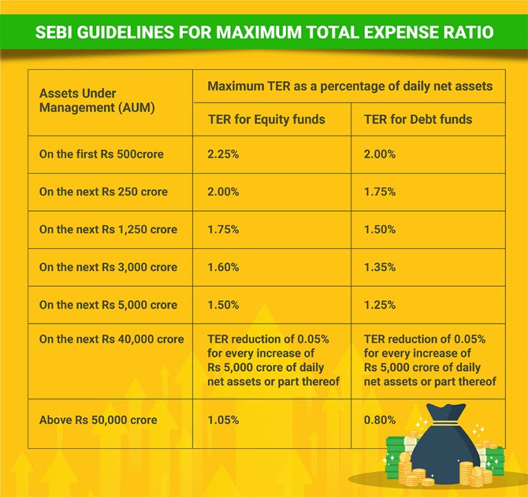SEBI may change mutual fund TER rates: What is TER, how does it affect ...