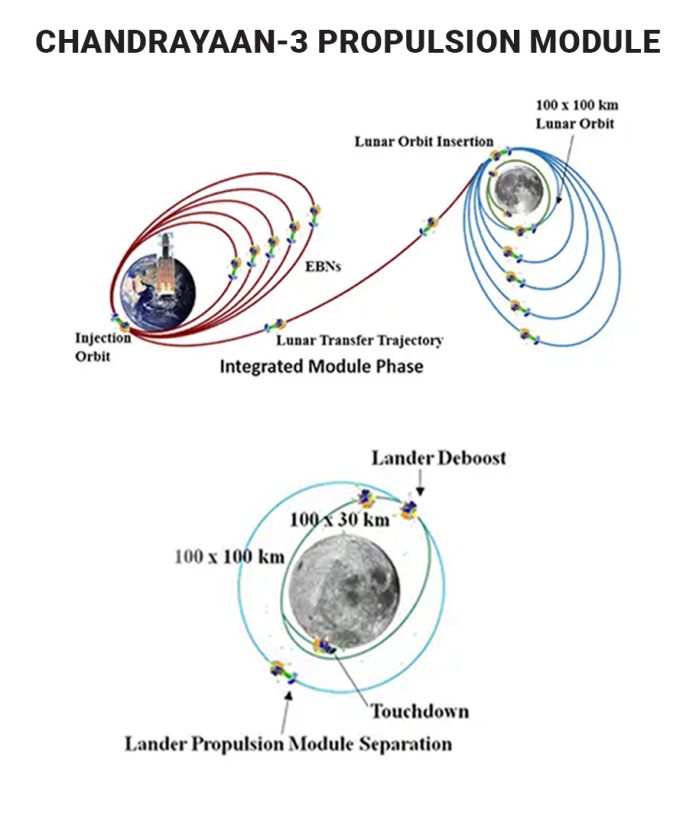 Chandrayaan-3: Two weeks after launch, where's ISRO's Moon mission ...