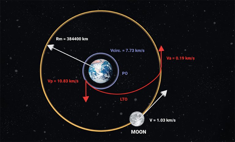 Chandrayaan-3: Four ways to go to the Moon | Chandrayaan-3: Four ways ...