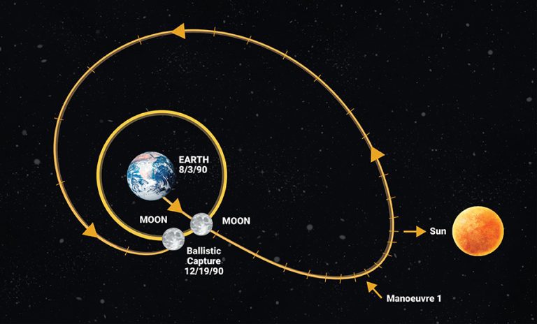 Chandrayaan-3: Four ways to go to the Moon | Chandrayaan-3: Four ways ...